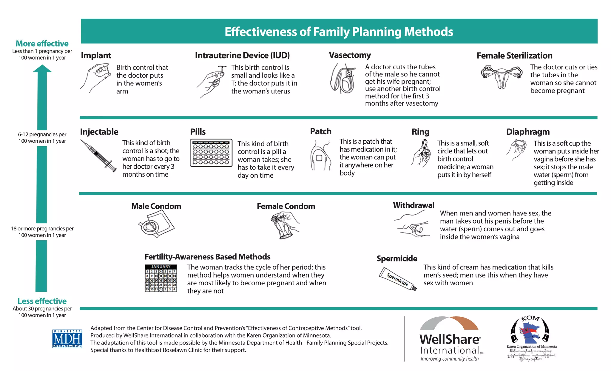 Karen-English Methods Tool | PDF