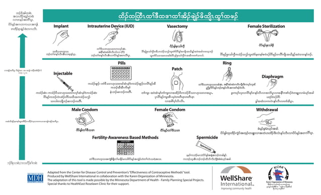 Karen-English Methods Tool | PPT