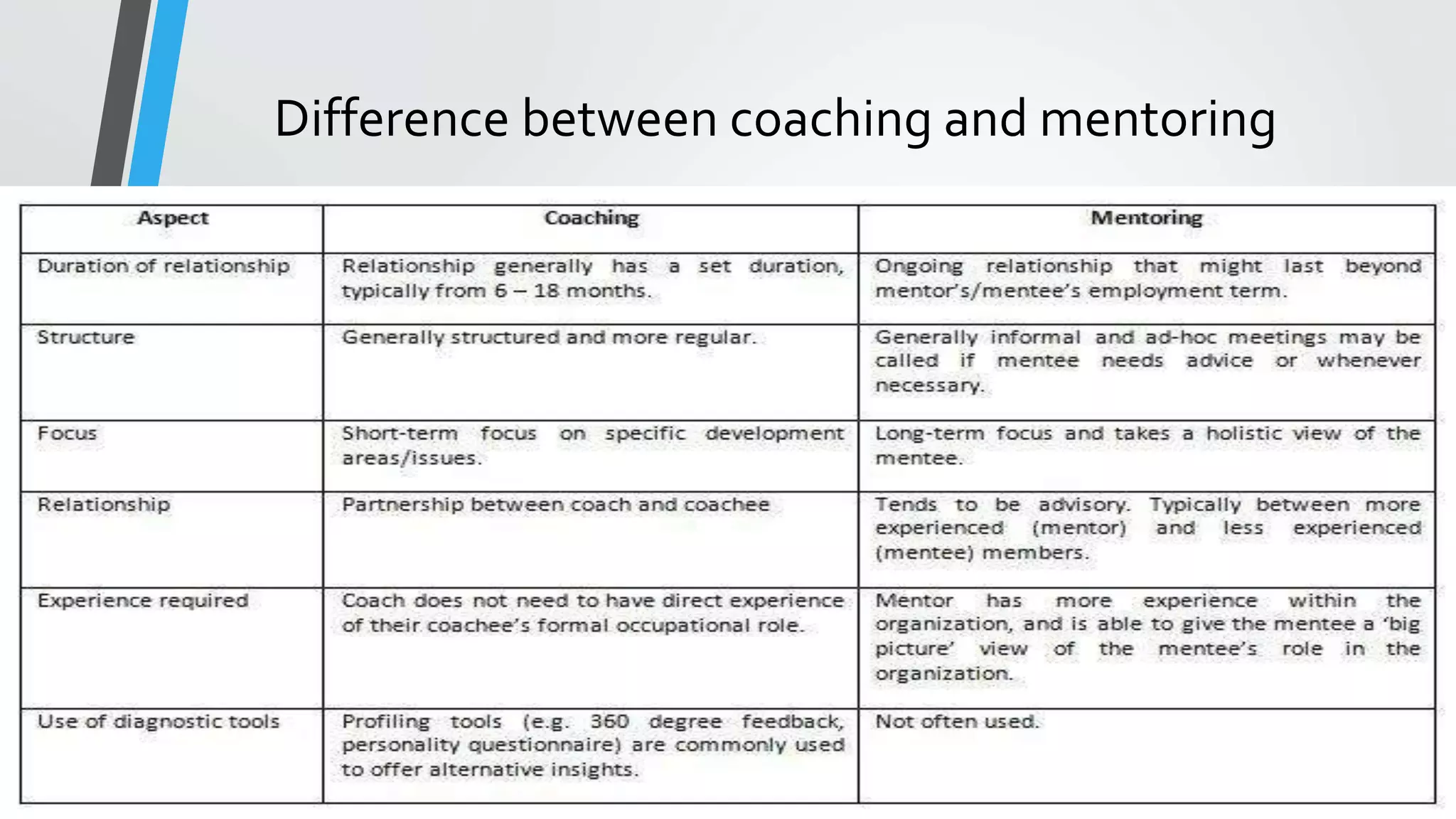 coaching and mentoring | PPTX