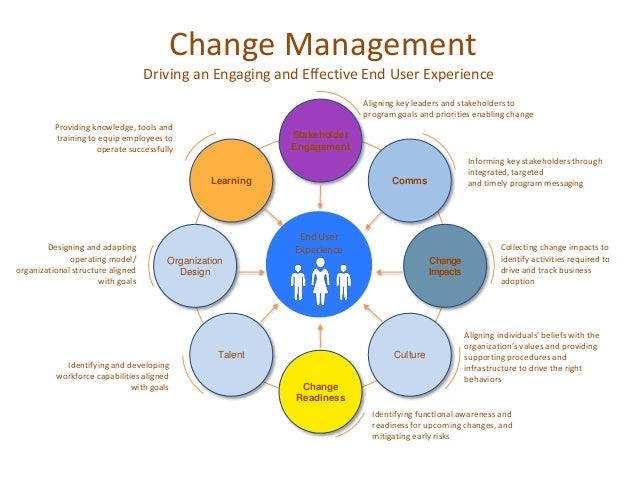 Change Management