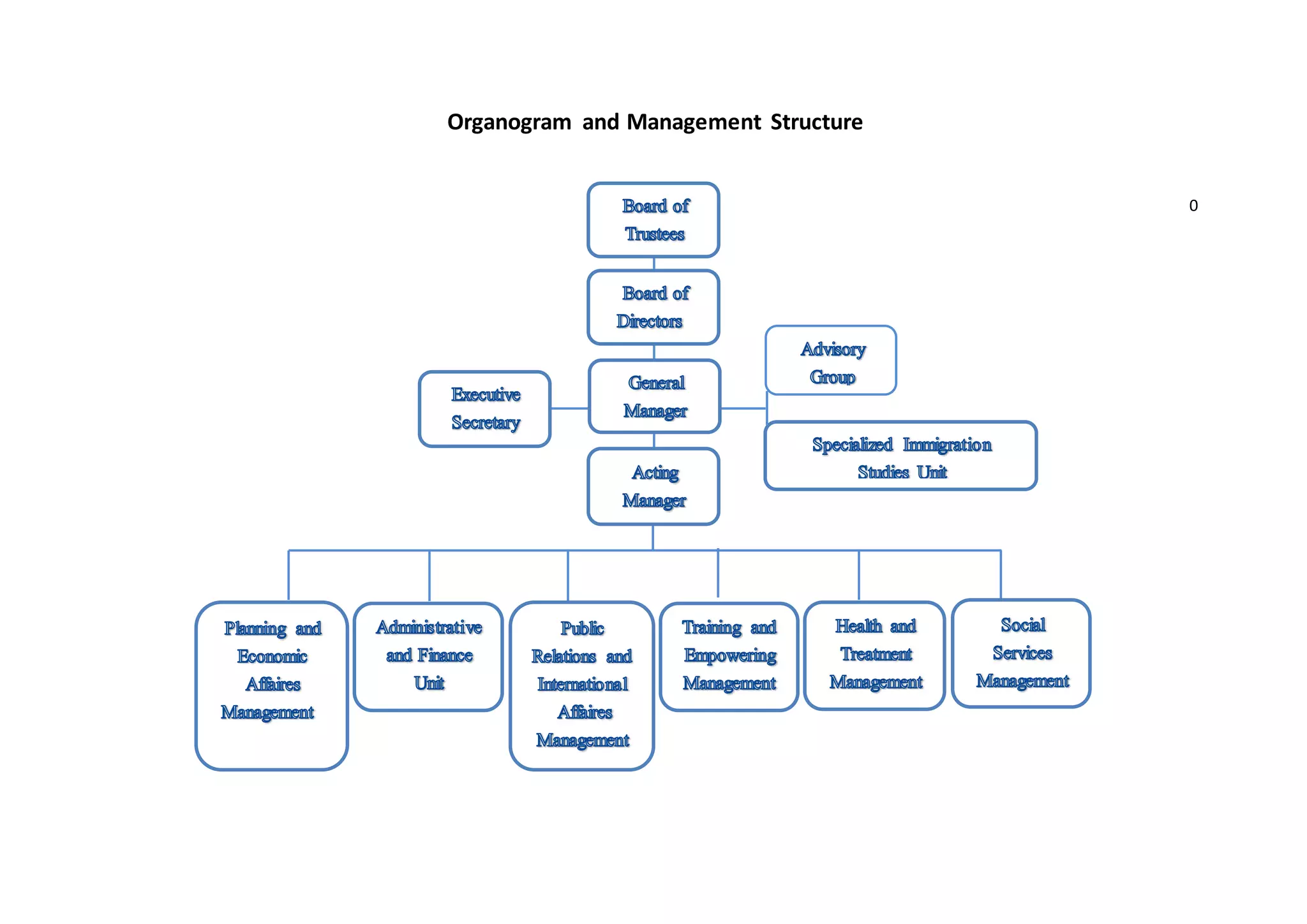 6. Organogram and Management Structure | DOCX