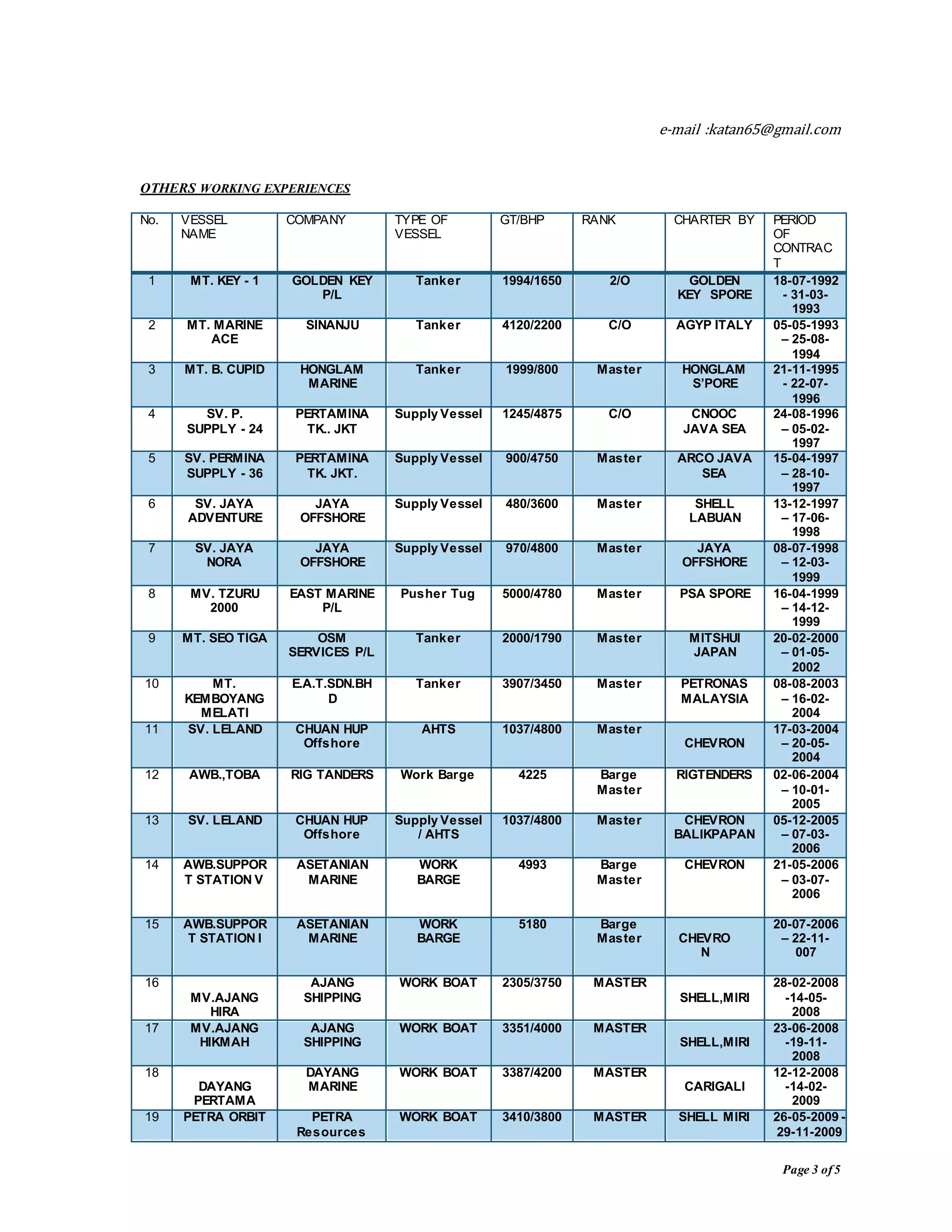 Capt.Katan Syahir Latest CV July 2015 | DOCX