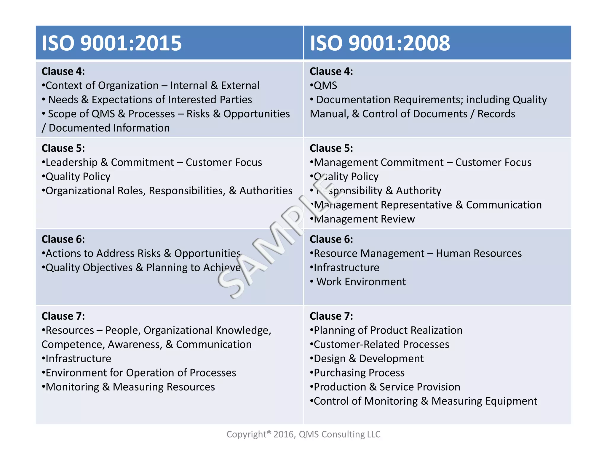 ISO 9001.2015 Transition (Sample) | PDF