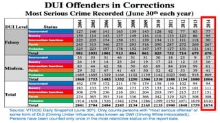 The Changing Face of DWI - Driving with Information | PPT