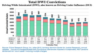 The Changing Face of DWI - Driving with Information | PPT