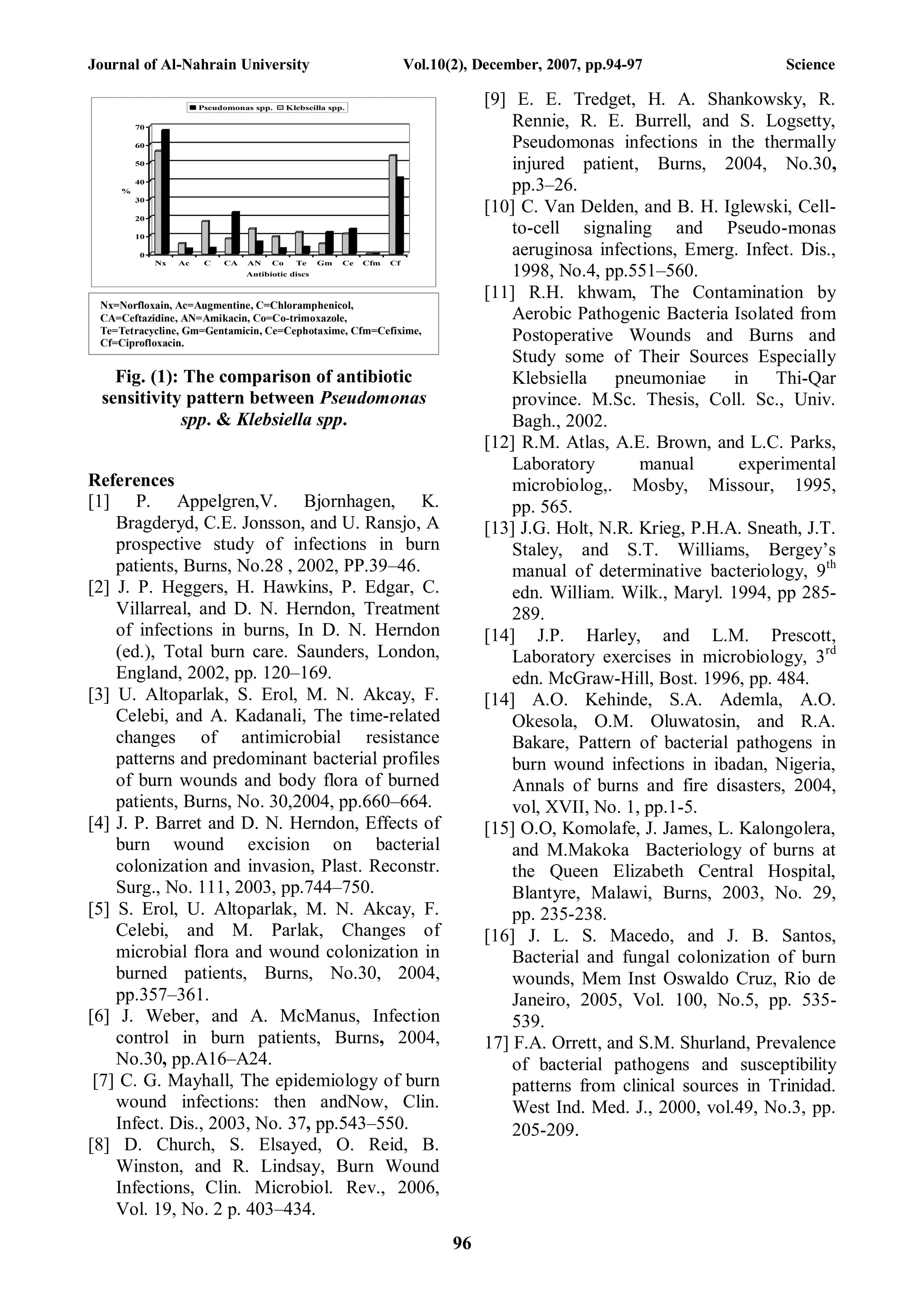 ISOLATION AND IDENTIFICATION OF AEROBIC PATHOGENIC BACTERIA FROM BURN ...
