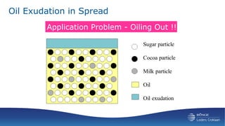 Palm Based Bakery Fats | PDF