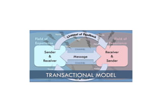 3 basic models of communication | PPTX