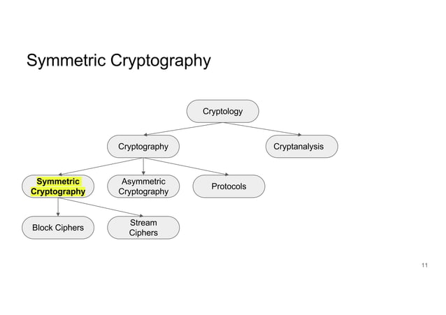 3 Basics of Cryptography Basics of Cryptography | PPT