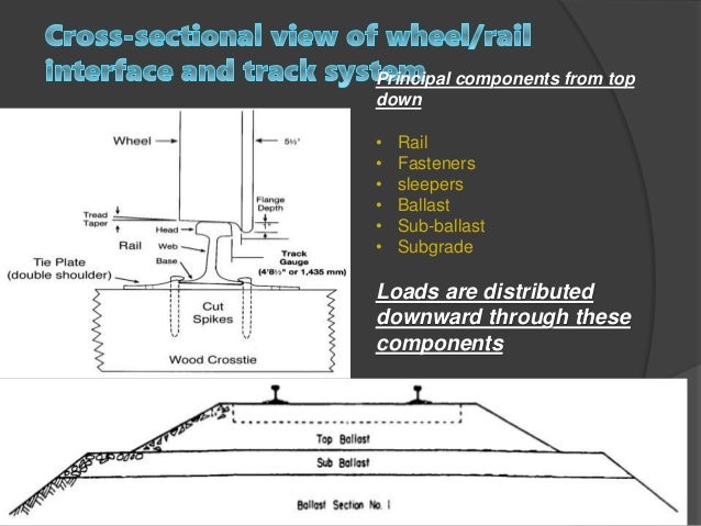 Axle load for Rail way - linkedin