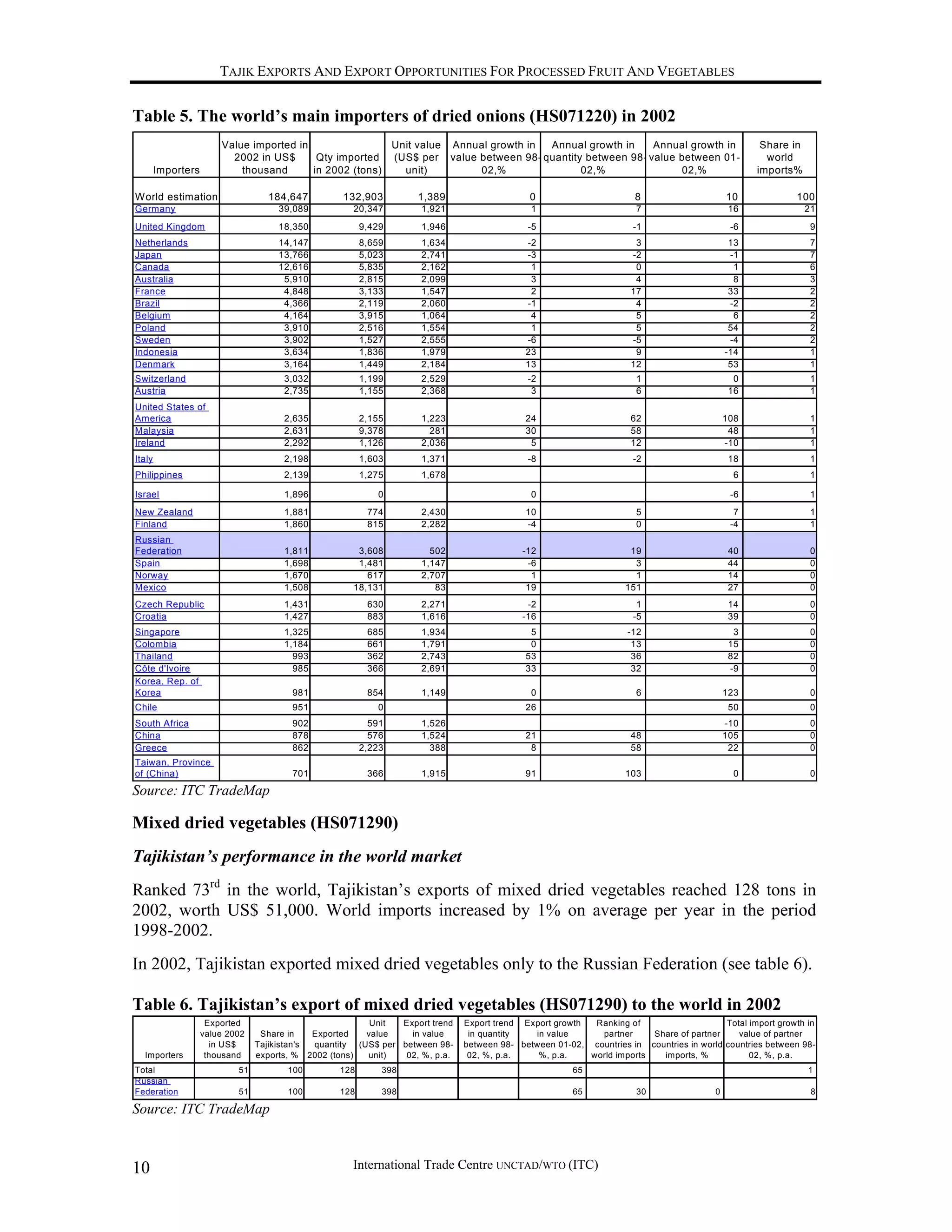 Trade Flow Analysis_Tajikistan_final | PDF | Commodities | Economy