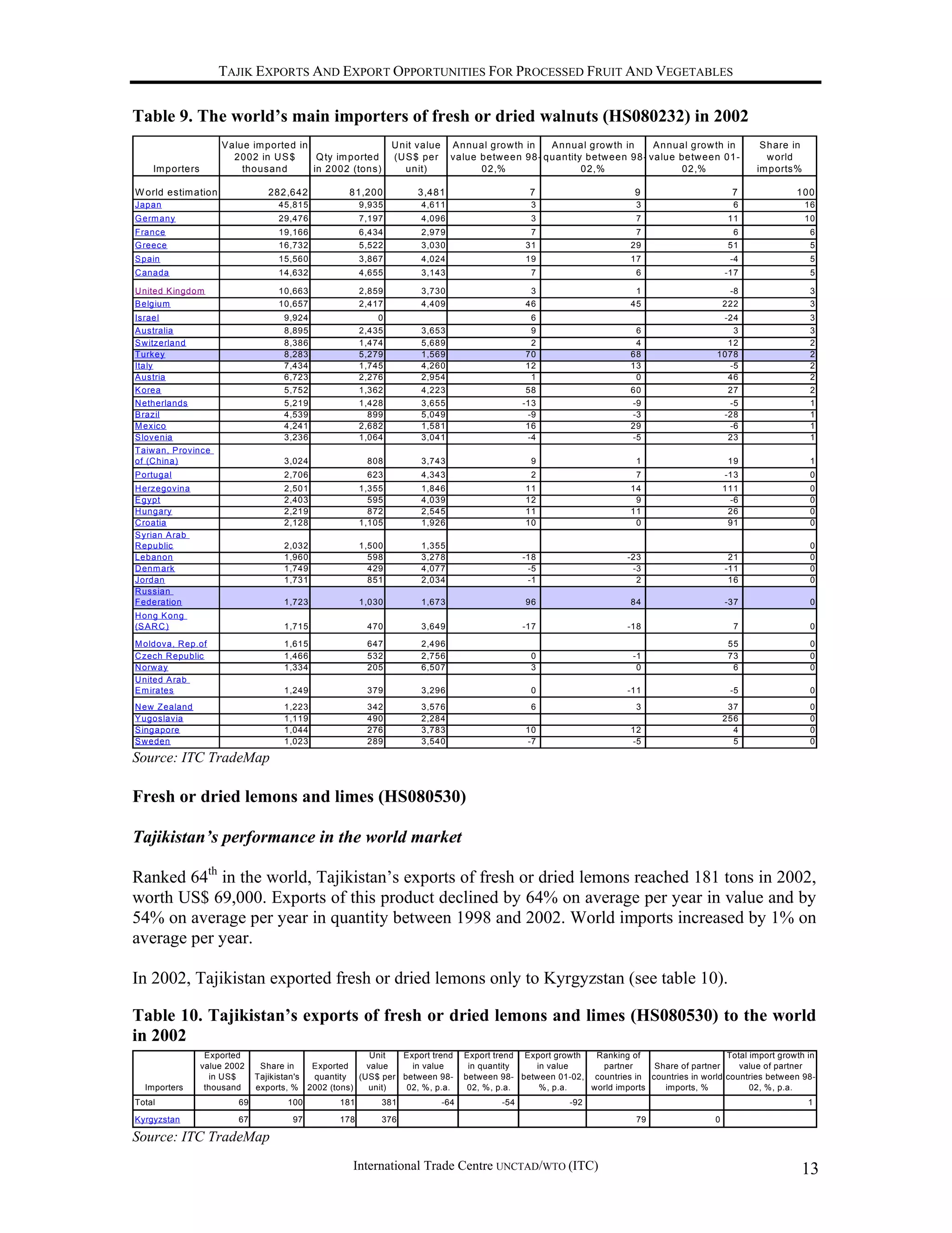 Trade Flow Analysis_Tajikistan_final | PDF | Commodities | Economy