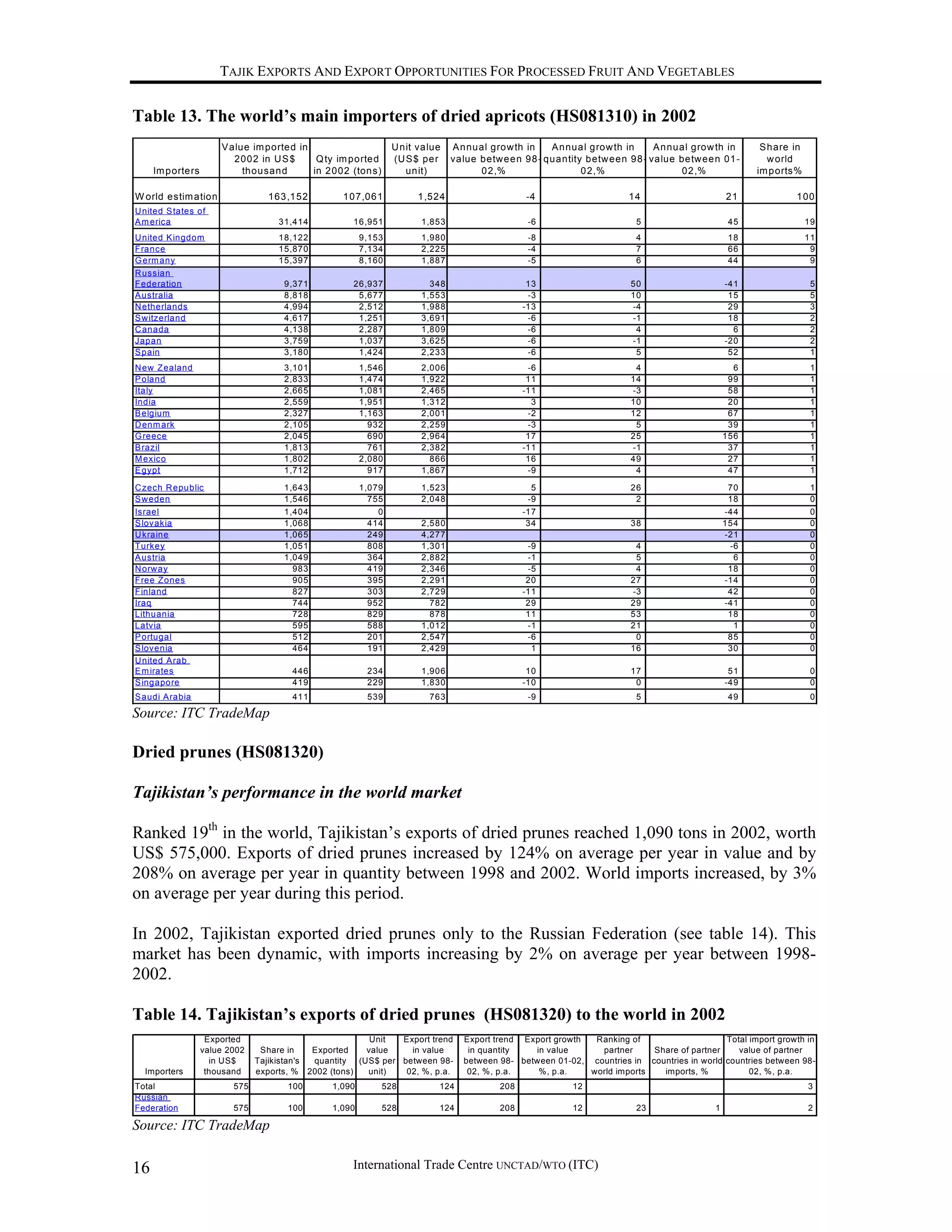 Trade Flow Analysis_Tajikistan_final | PDF | Commodities | Economy