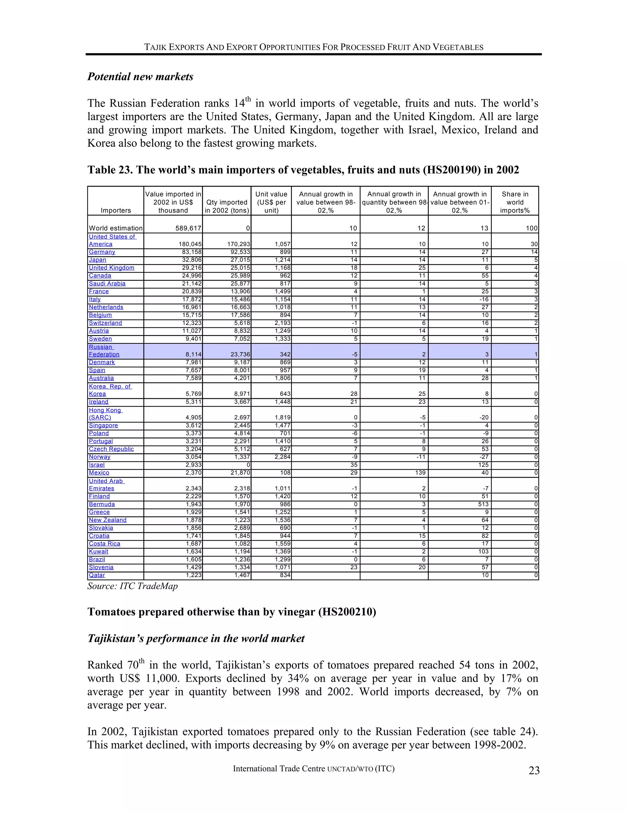 Trade Flow Analysis_Tajikistan_final | PDF | Commodities | Economy