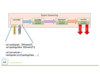 Temporal Operators For Spark Streaming And Its Application For ...