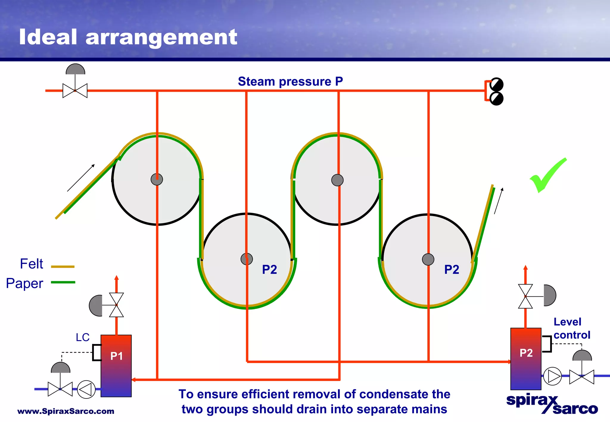 3b Paper Machine Steam Systems Part2 | PPT