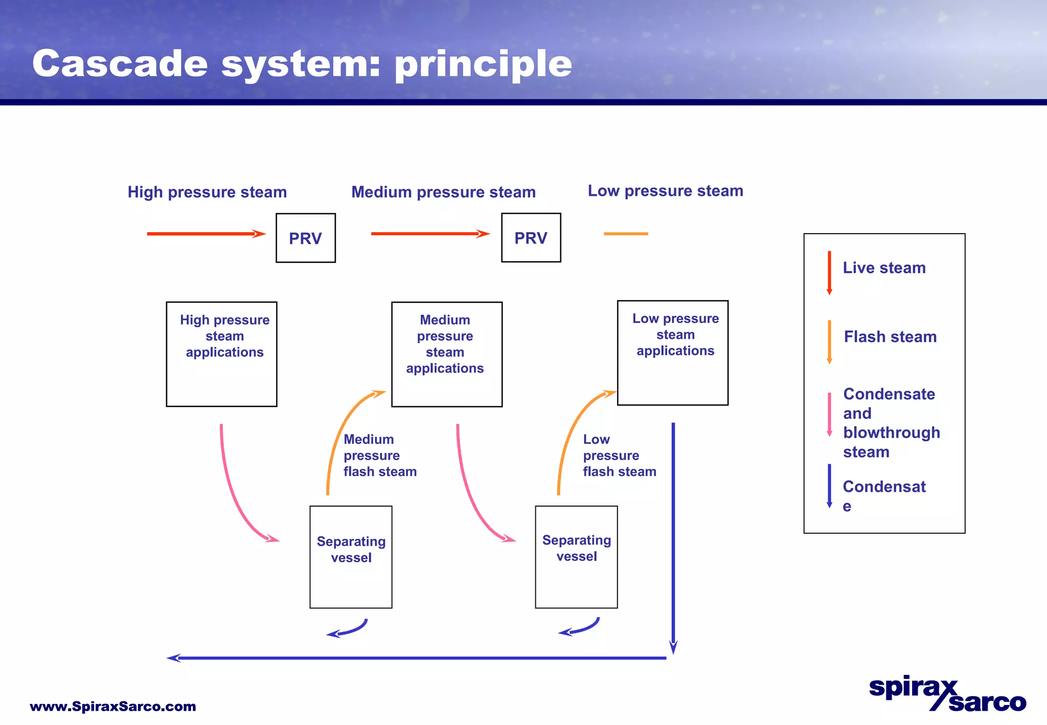 3b Paper Machine Steam Systems Part2 | PPT
