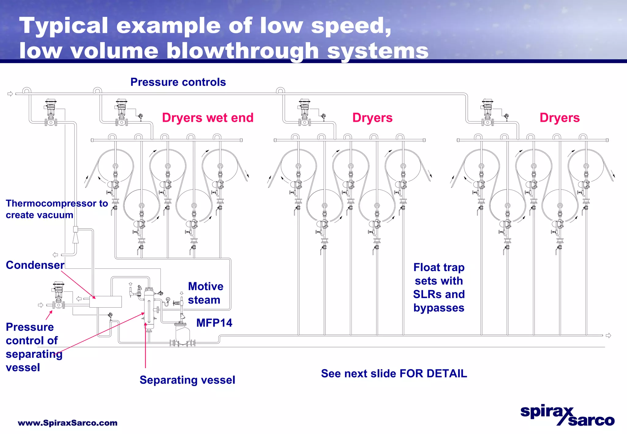 3b Paper Machine Steam Systems Part2 | PPT