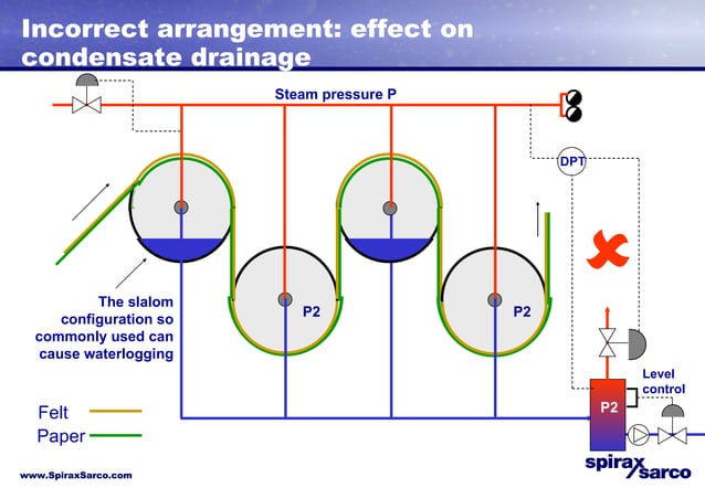 3b Paper Machine Steam Systems Part2 | PPT | Home Appliances | Home ...