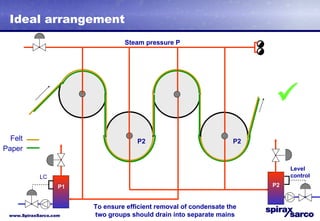 3b Paper Machine Steam Systems Part2 | PPT