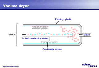 3b Paper Machine Steam Systems Part2 | PPT