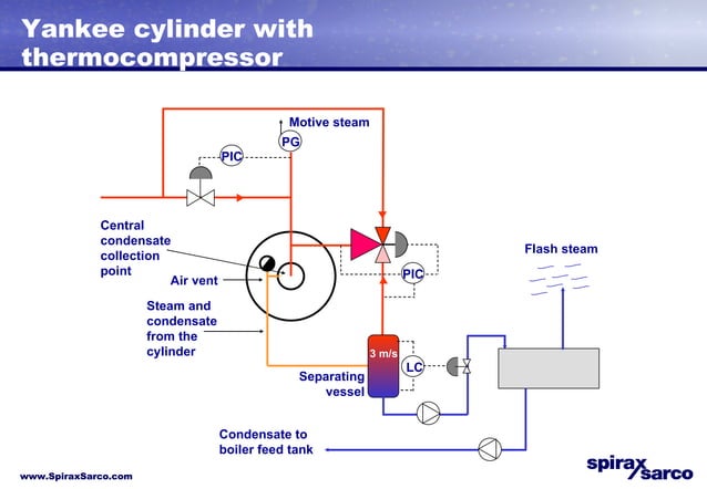 3b Paper Machine Steam Systems Part2 | PPT | Home Appliances | Home ...