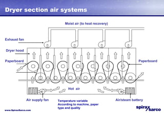 3b Paper Machine Steam Systems Part2 | PPT