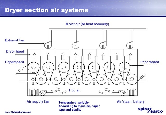3b Paper Machine Steam Systems Part2 | PPT | Home Appliances | Home ...