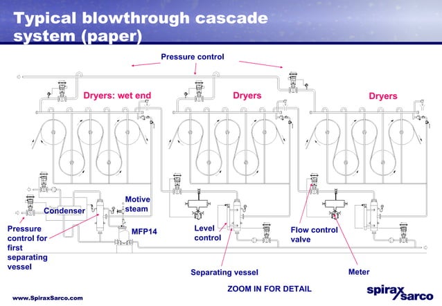 3b Paper Machine Steam Systems Part2 | PPT | Home Appliances | Home ...