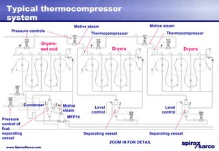 3b Paper Machine Steam Systems Part2 | PPT