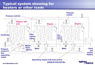 3b Paper Machine Steam Systems Part2 | PPT