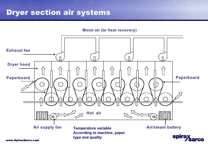 3b Paper Machine Steam Systems Part2