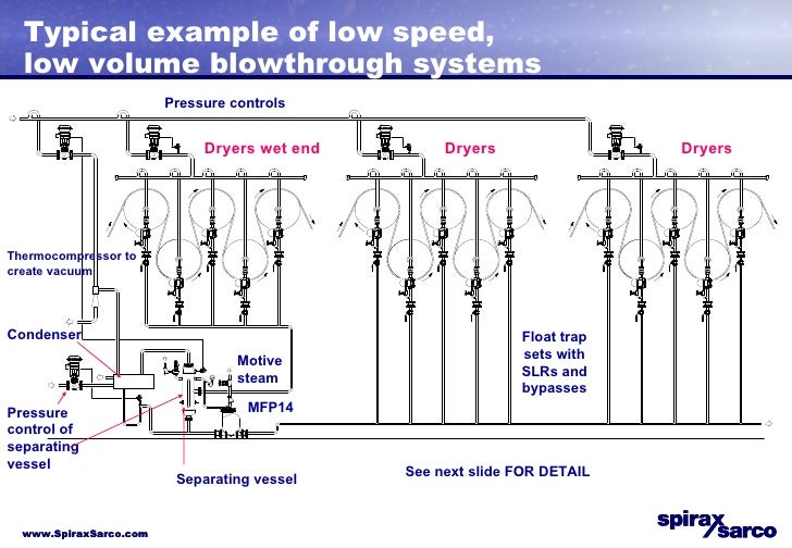 3b Paper Machine Steam Systems Part2