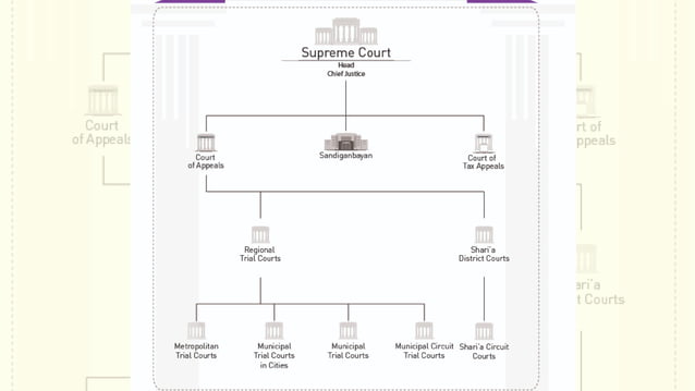 3 BRANCHES OF THE PHILIPPINE GOVERNMENT.pdf | Law