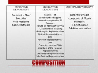 3 branches of the government | PDF | Elections | Politics