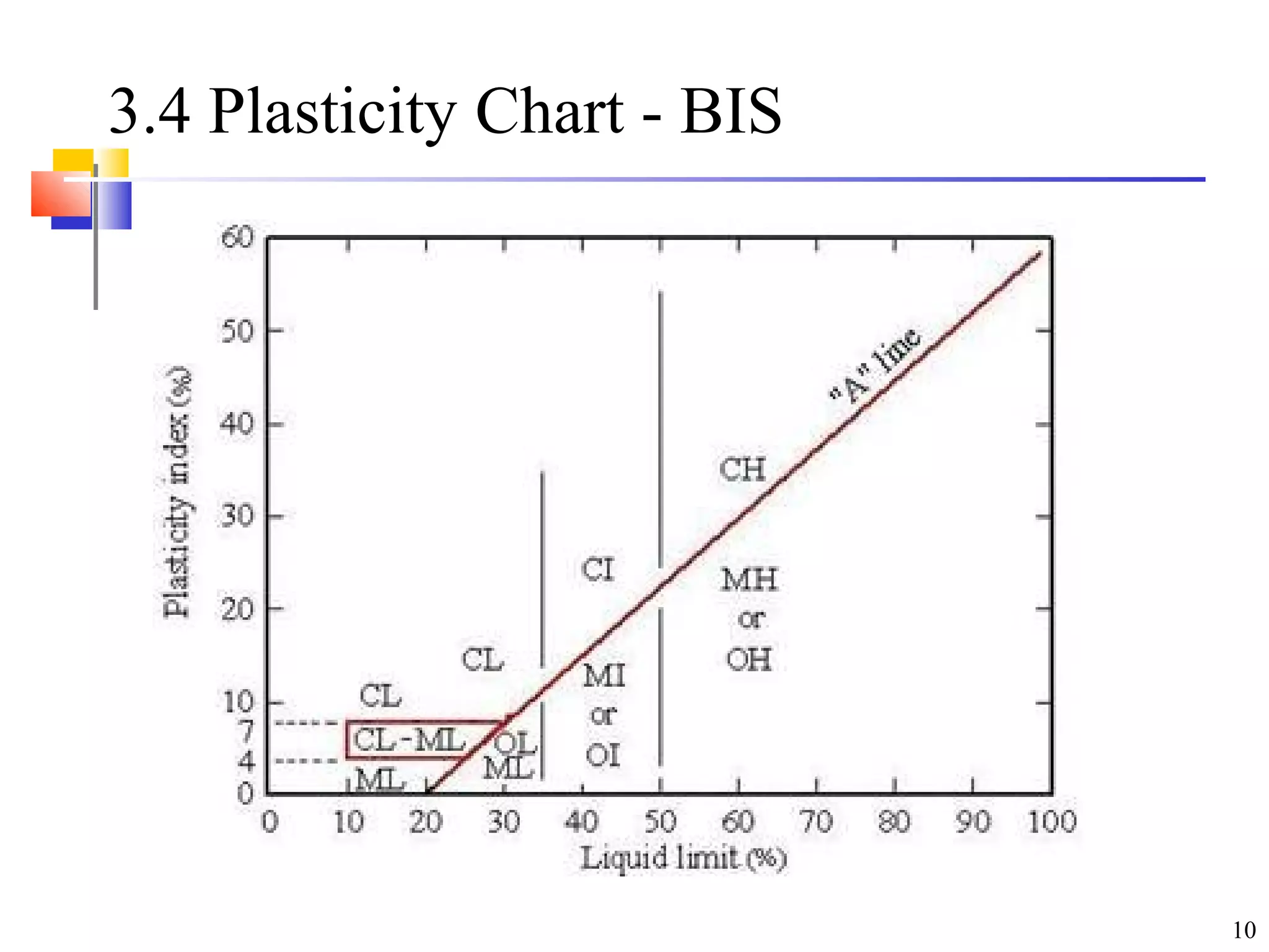 3 b soil classification | PPT | Civil Engineering Industry | Industries