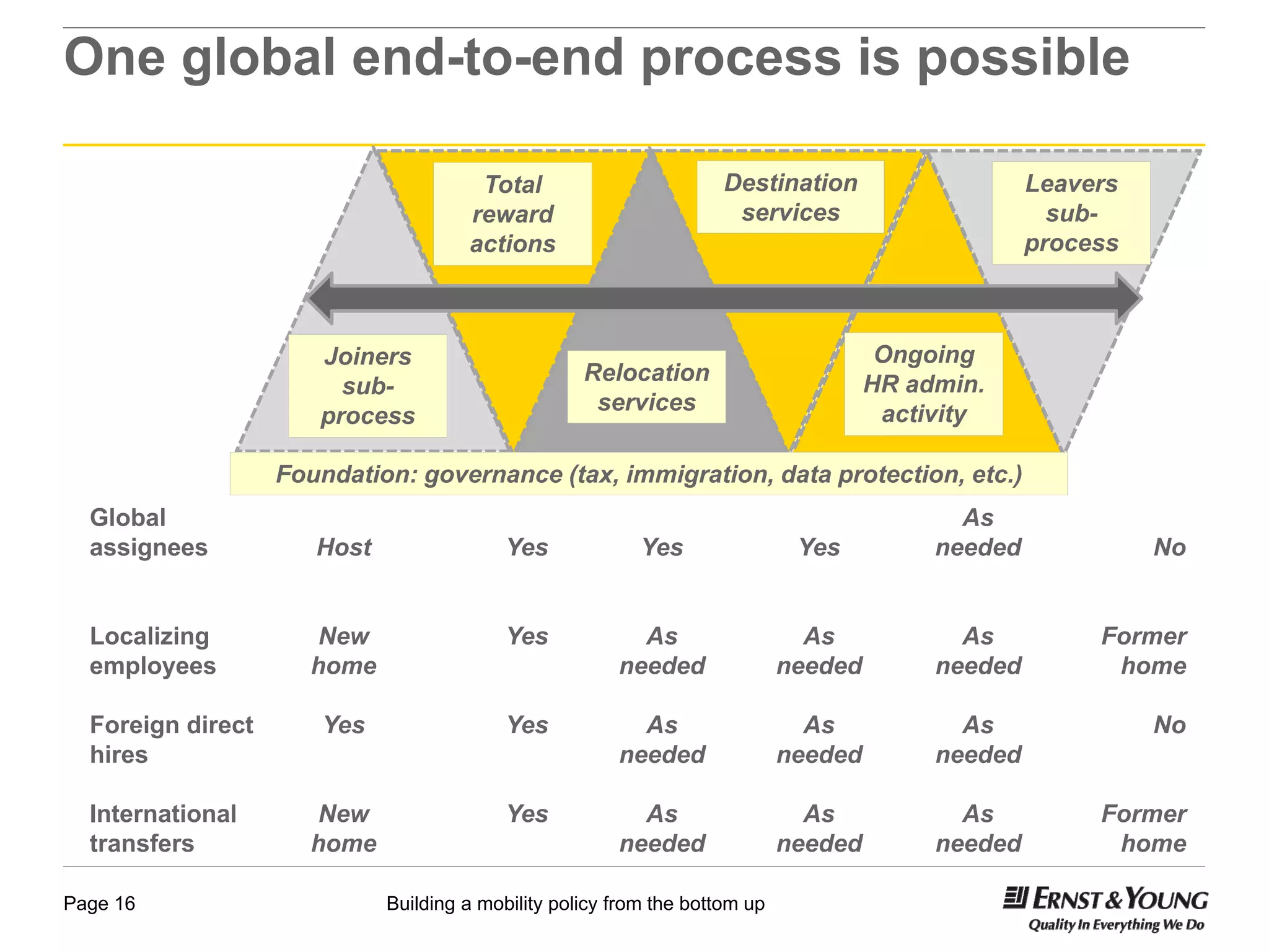 EY Human Capital Conference 2012: Building a global mobility policy ...