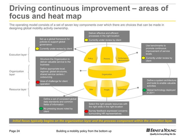 EY Human Capital Conference 2012: Building a global mobility policy ...
