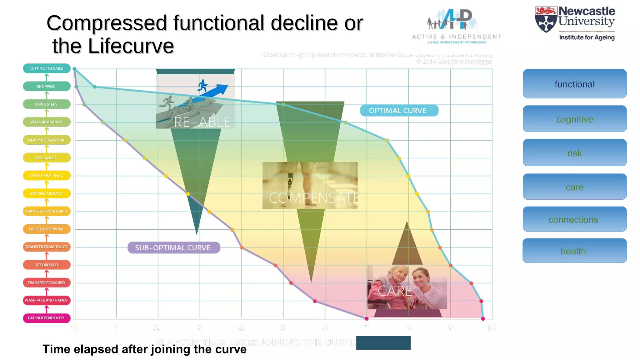Early Intervention Using The Lifecurve | PPT