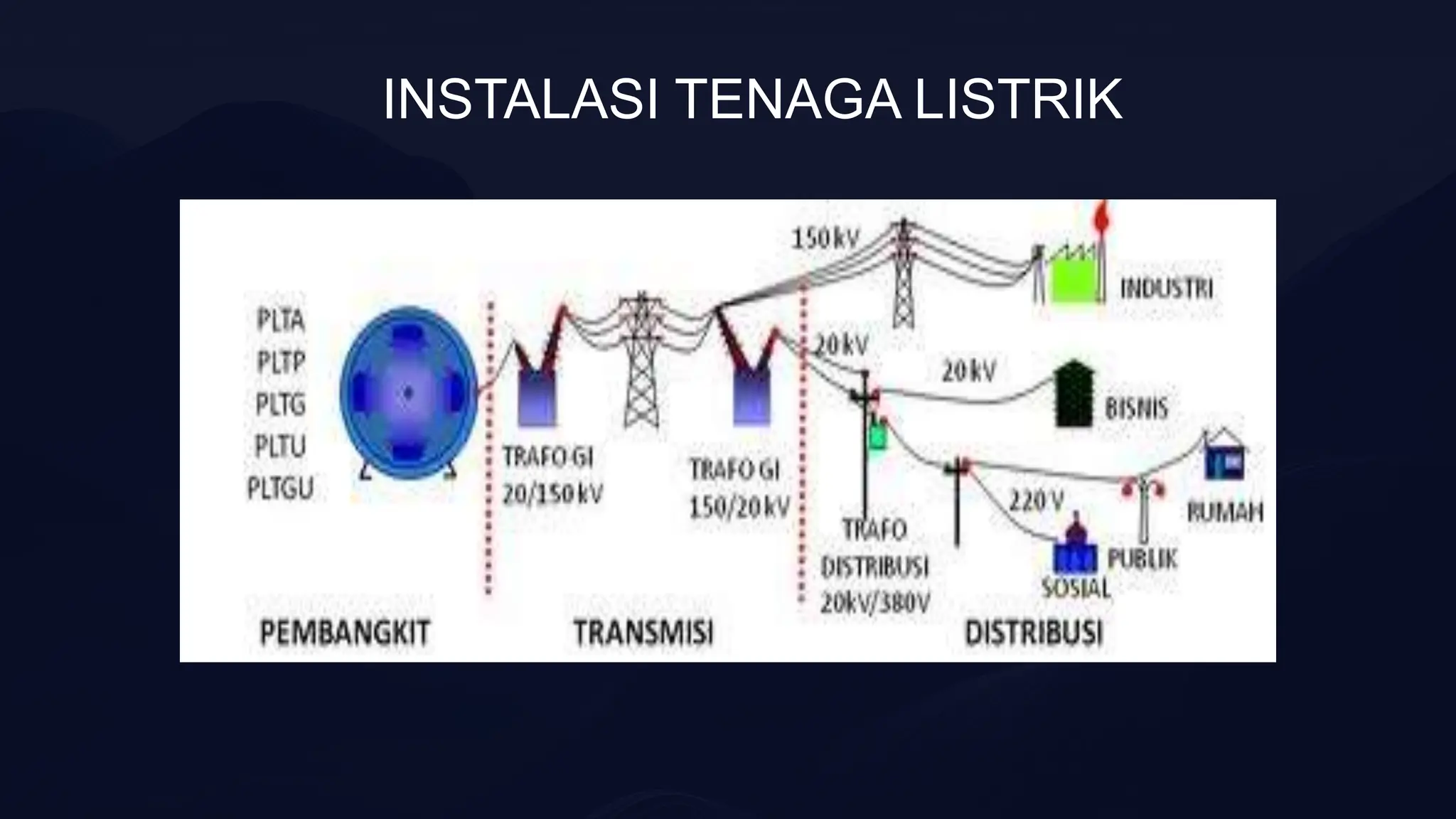 SISTEM TRANSMISI ( PENYALURAN) TENAGA LISTRIK | PPTX
