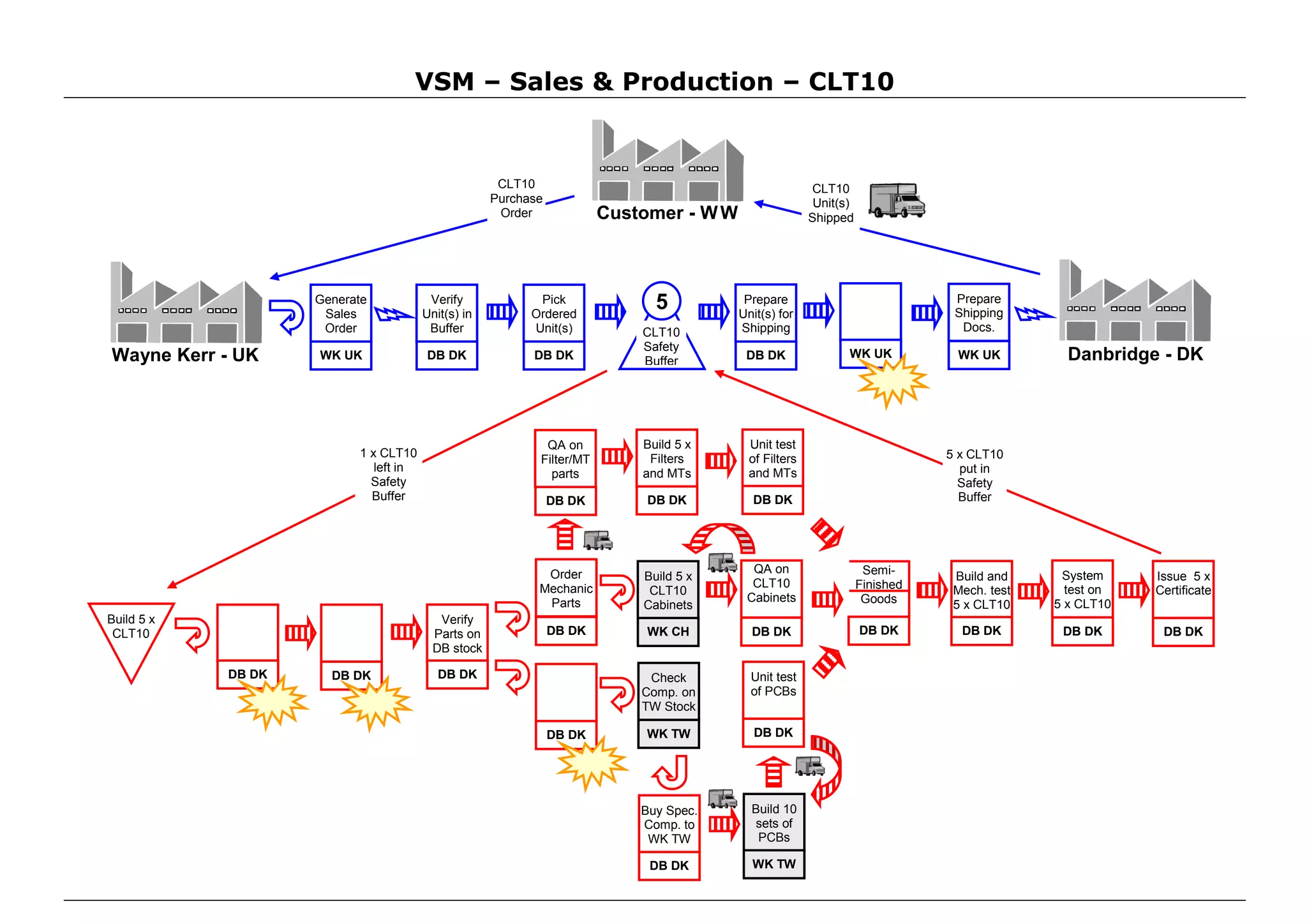 VSM CLT10 Sales Production | PDF