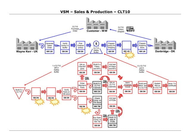 VSM CLT10 Sales Production | PDF