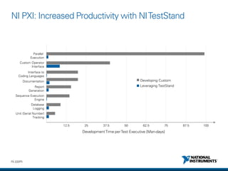 NI Delivers Next-Generation Test Systems with PXI | PPT