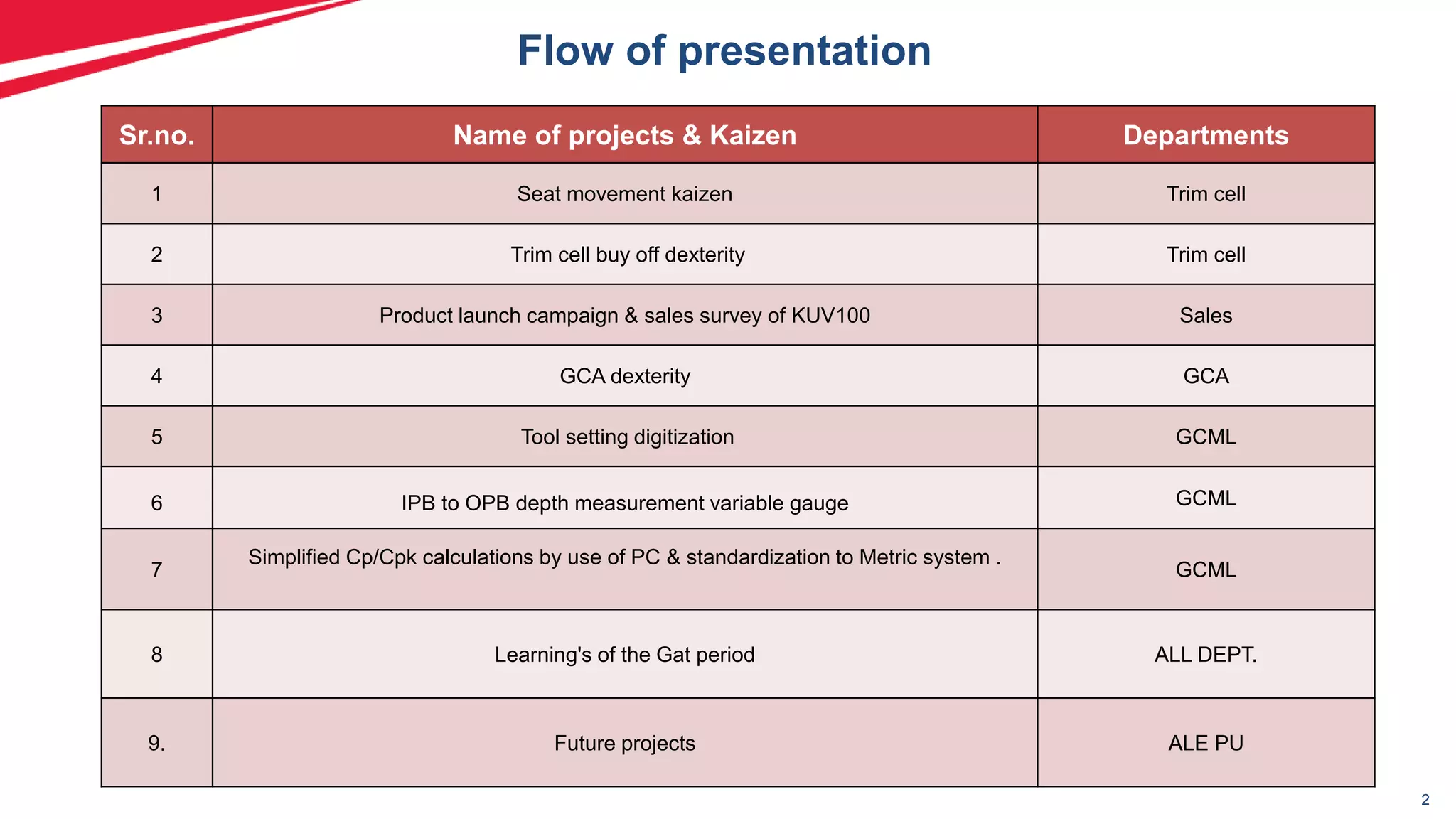 Mahindra projects | PPT