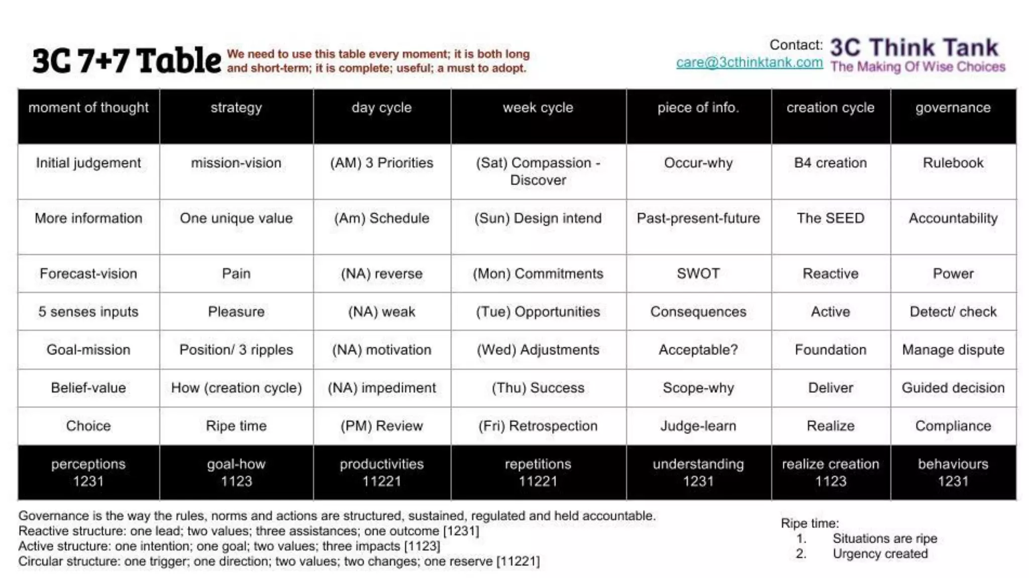 CEO Cheat Sheet: 3C 7+7 table | PDF