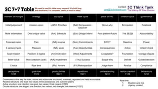 CEO Cheat Sheet: 3C 7+7 table | PDF | Business | Business and Finance