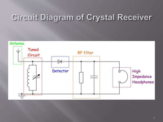 Types of AM Receiver by Waqar | PPTX