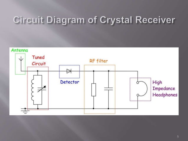 Types of AM Receiver by Waqar | PPT