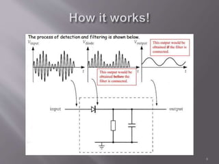 Types of AM Receiver by Waqar | PPTX