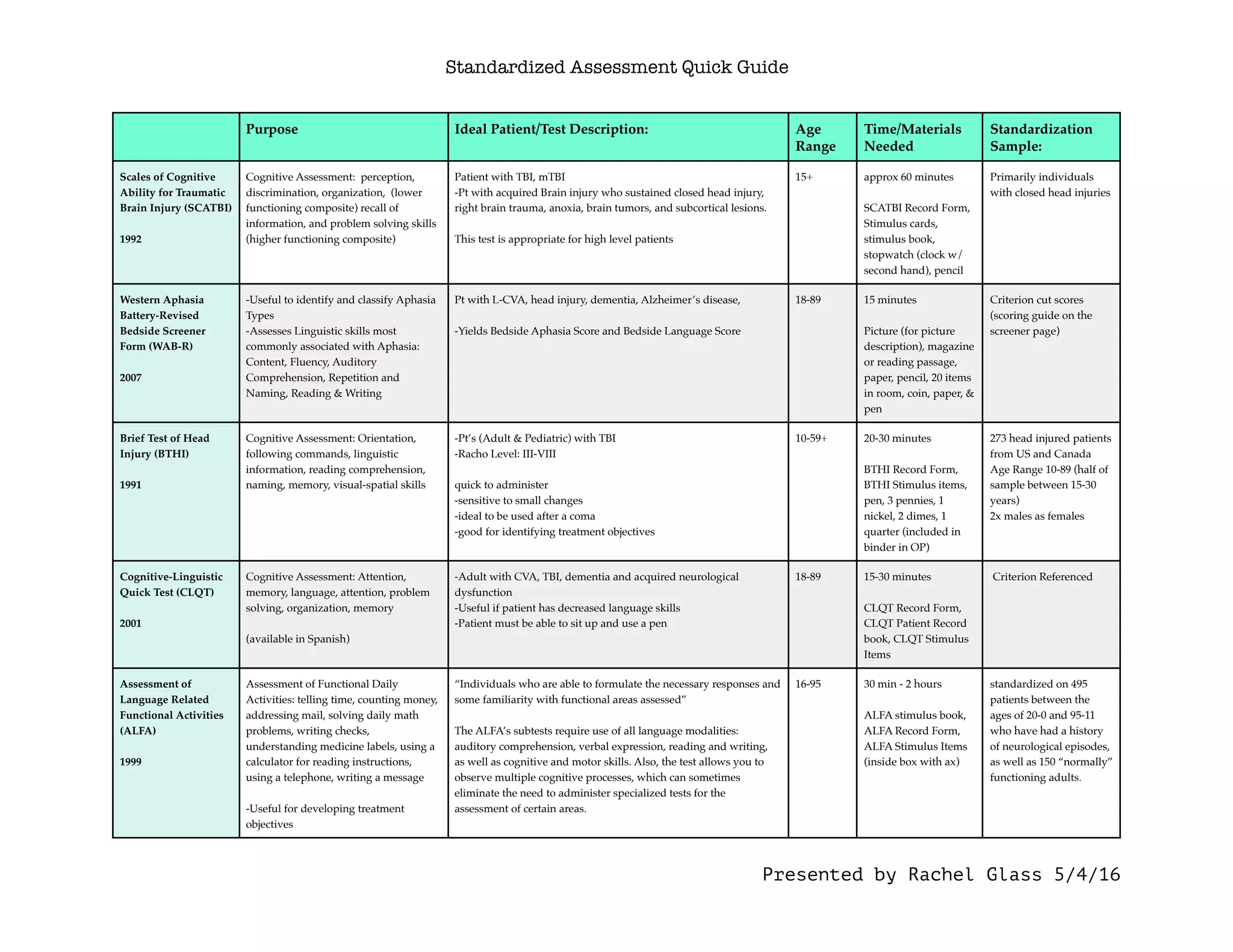 Standardized Tests, SCVMC | PDF
